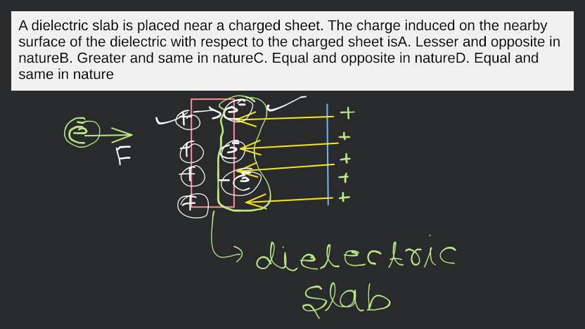 A dielectric slab is placed near a charged sheet. The charge induced on t..