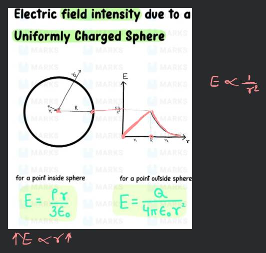 Electric field intensity due to a Uniformly Charged Sphere for a point in..