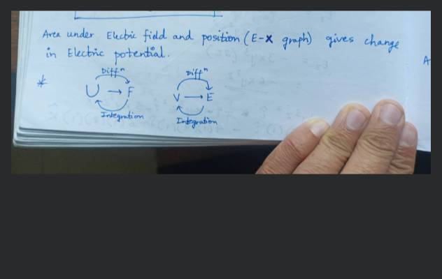 Area under Electric field and position (E-X graph) gives change in Electr..