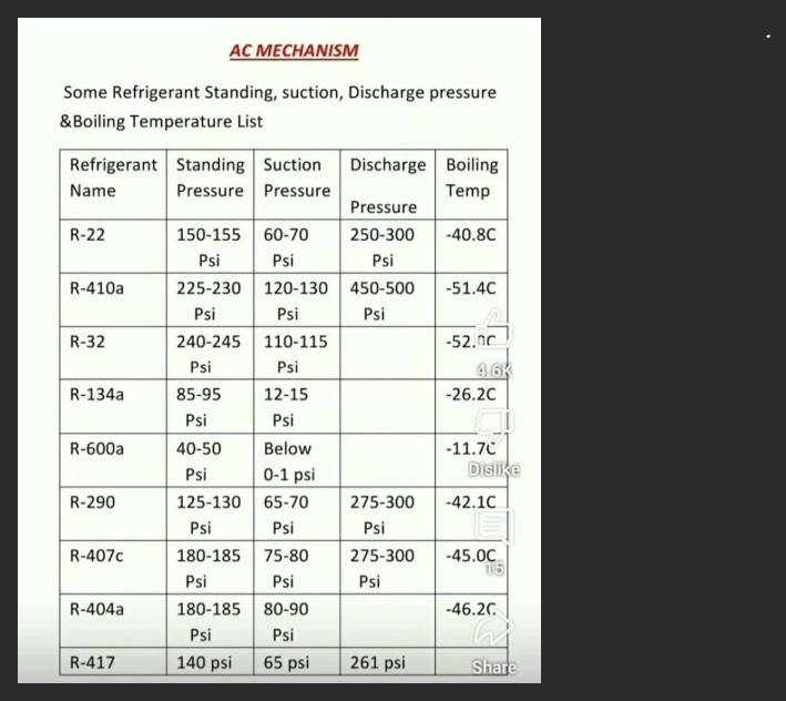 AC MECHANISM Some Refrigerant Standing, suction, Discharge pressure \&Boi..