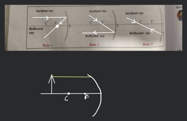 Incident ray Reflected C F ray Rule 1 Incident ray Incident ray C F דידיי..